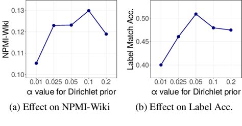 Figure 1 From Unified Neural Topic Model Via Contrastive Learning And Term Weighting Semantic