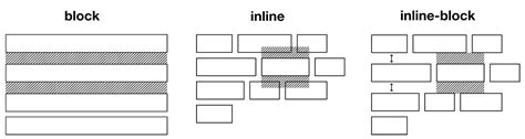 Understanding The Css Box Model For Inline Elements The Css Box Model