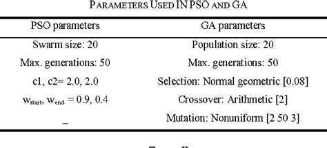 table i from comparison of particle swarm optimization and genetic algorithm for tcsc based