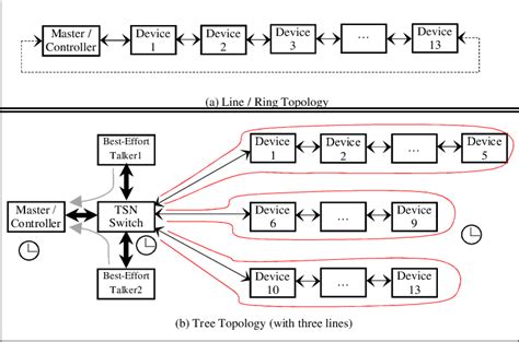 Sercos A Vs Sercos Over Tsn B Download Scientific Diagram