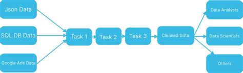 Hari Kiran Keerthipati On Linkedin Data Pipelines Basics Part 1