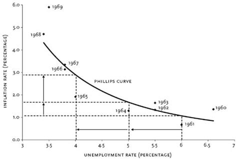 Phillips Curve In New Keynesian Economics