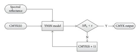 Diagram Of Spectral Separation Process Based On Optimization Method Download Scientific Diagram
