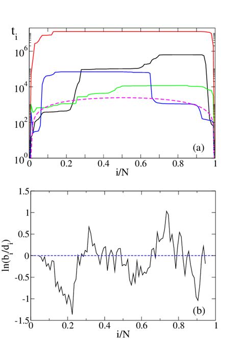 A Mean First Passage Times On A Disordered Interval Of Length N 100 Download Scientific