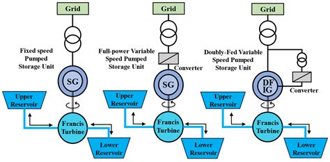Cost Recovery For Variable Speed Pumped Storage Power Plants In The Market Environment