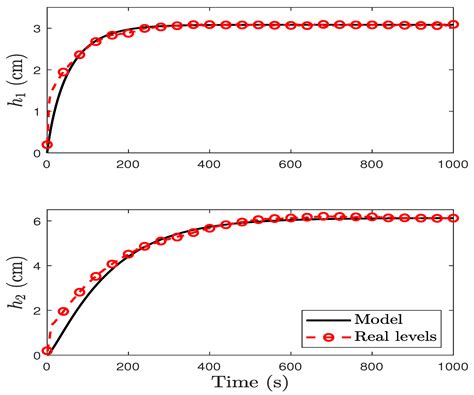 Mathematics Free Full Text Experimental Validation Of Fractional Pid Controllers Applied To