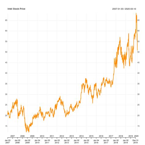 How To Analyze Yahoo Finance Data With R