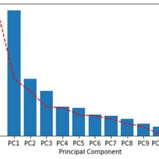 Scree Plot Of Percentage Of Explained Variance Against The Principle