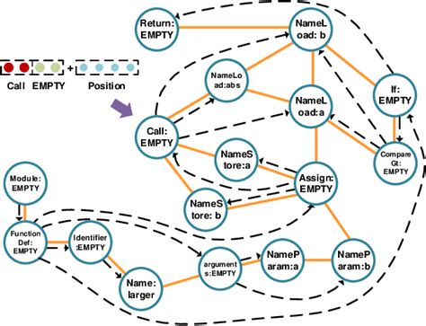 Figure 1 From Code Completion By Modeling Flattened Abstract Syntax Trees As Graphs Semantic