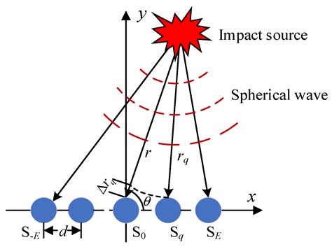 Guided Lamb Wave Array Time Delay Based Music Algorithm For Impact Imaging