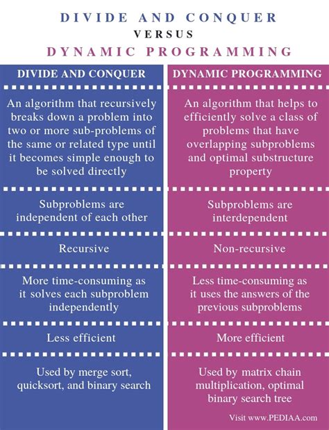 What Is The Difference Between Divide And Conquer And Dynamic Programming Pediaacom