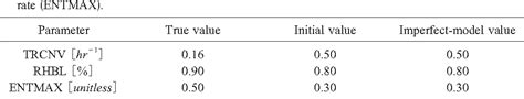table 1 from estimating model parameters with ensemble based data