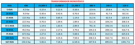 Capacidades De Transformadores