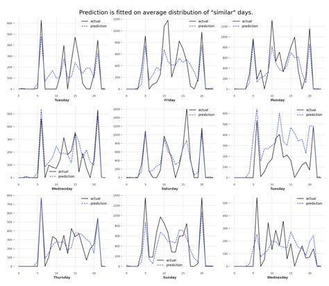 Airport Load Modelling Data Innovation Hub