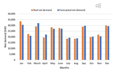 Total Forecasted And Real Net Demand Per Month Having Diverse