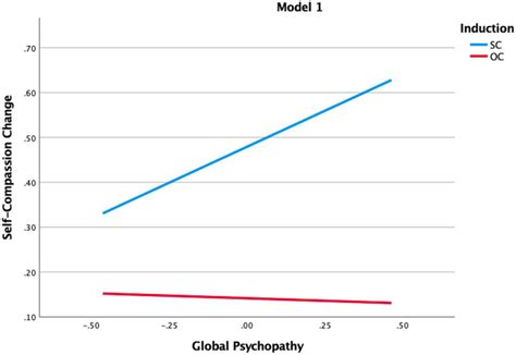 Probing Of Significant Interaction In Model 1 Download Scientific