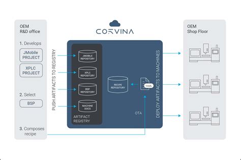 Remote Firmware Updates For Industrial Iot Edge Oem Update