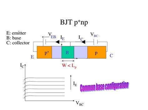 Ppt Bipolar Junction Transistor Powerpoint Presentation Free