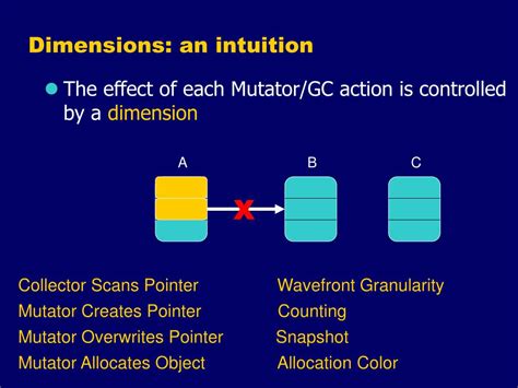 Ppt Correctness Preserving Derivation Of Concurrent Garbage