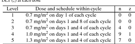 figure 1 1 from dose finding by the continual reassessment method