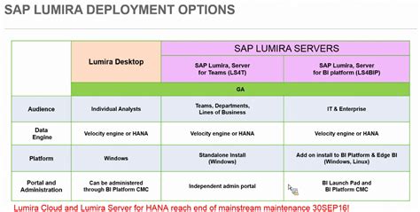 Sap Businessobjects Lumira Update And Roadmap Ahead Sap Community