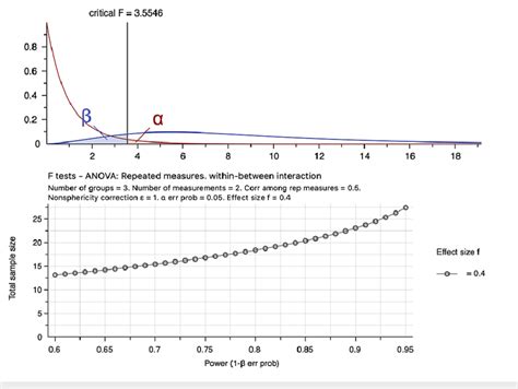 Sample Size Calculations Using Gpower Software Anova Analysis Of Download Scientific Diagram