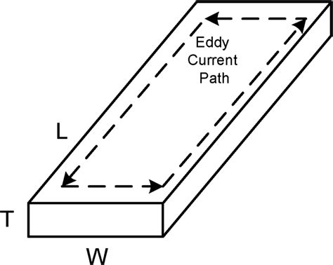 Eddy Current Flow In The Magnets Download Scientific Diagram