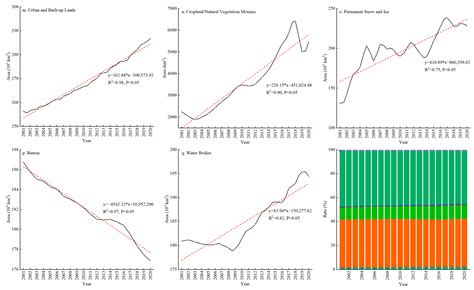Sustainability Free Full Text Temporal And Spatial Variation Of Land Use And Vegetation In