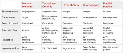 Domain Driven Design How To Scale Transactional Outbox Pattern With