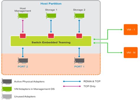 Dell Azure Stack Hci Fully Converged Network Configuration Dell Bosnia And Herzegovina