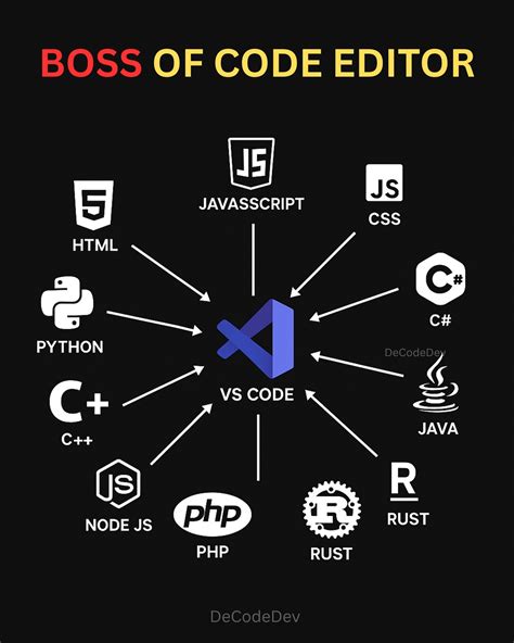 Dedev Do You Prefer Vs Code For Multi Languages Frontend Development Web Development