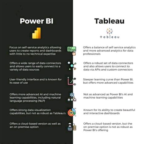 Datavizualization Tableau Powerbi Machinelearning Datascience Dataanalytics Cloud