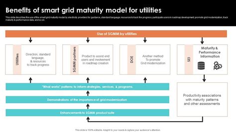 Benefits Of Smart Grid Maturity Model For Utilities Smart Grid Working