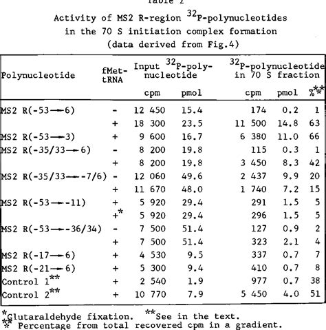 Table 2 From The Regulatory Region Of Ms2 Phage Rna Replicase Cistron Iv Functional Activity
