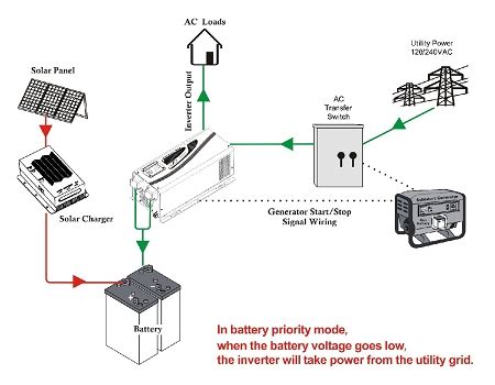 Solar Panel Wiring Diagram With Inverter
