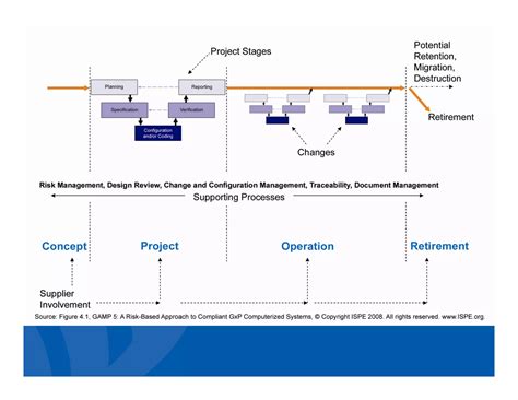 Overview Of Computerized Systems Compliance Using The Gamp® 5 Guide Pdf