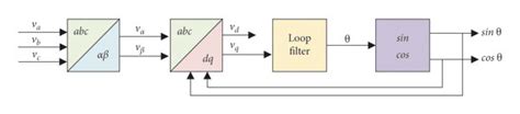 Structural Principle Of The Phase Locked Loop Download Scientific Diagram Structural Principle Of The Phase Locked Loop Download Scientific Diagram