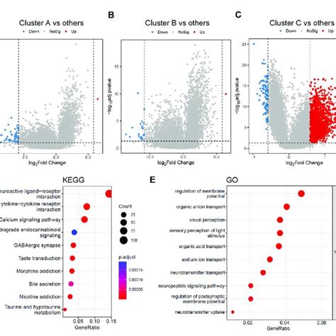 Differentially Expressed Genes Among Three Metabolic Subtypes And Gene Download Scientific