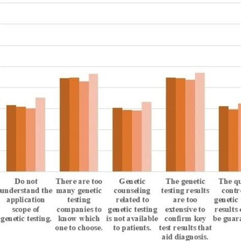Utilization Rates Of Different Genetic Testing Methods For Rare Download Scientific Diagram