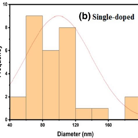 A Particle Size Distribution Histogram Determined From The Sem Images
