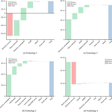 contributions of inputs and outputs to environmental indicators a
