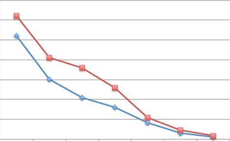 Fluid Simulation Comparison Using Single And Multi Gpu Architecture