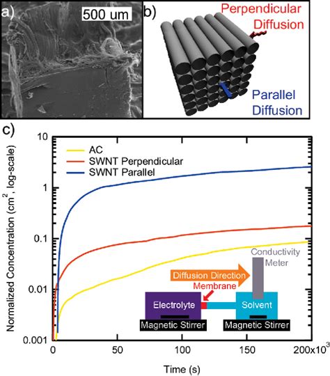 Figure 1 From Ion Diffusion And Electrochemical Capacitance In Aligned And Packed Single Walled