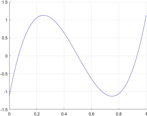 Chebyshev Wavelets For K 1 Download Scientific Diagram