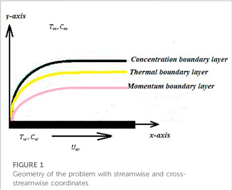 Figure 1 From The Modified Finite Element Method For Heat And Mass Transfer Of Unsteady Reacting