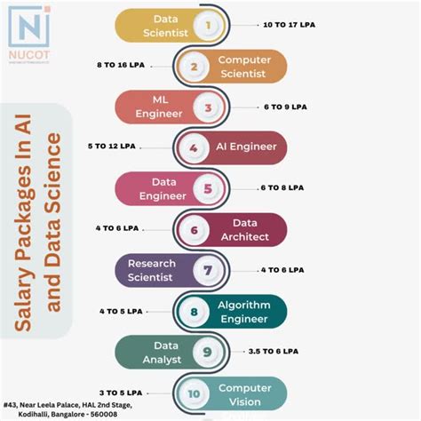 nucot bangalore on linkedin datascience datasciencewithpython ai python dataanalytics jobs…