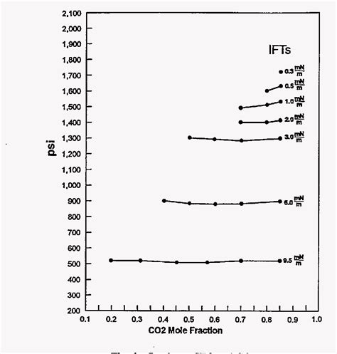 Figure 1 From Improved Efficiency Of Miscible Co Floods And Enhanced Prospects For Co Flooding