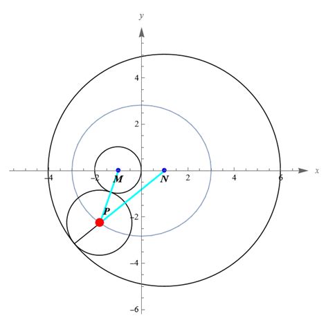 Differential Equations How To Make Moving Point And Moving Circle