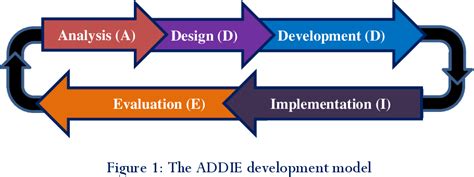 figure 1 from development of interactive e module based on video and