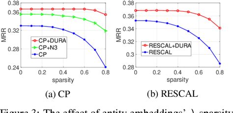 Figure 3 From Duality Induced Regularizer For Tensor Factorization